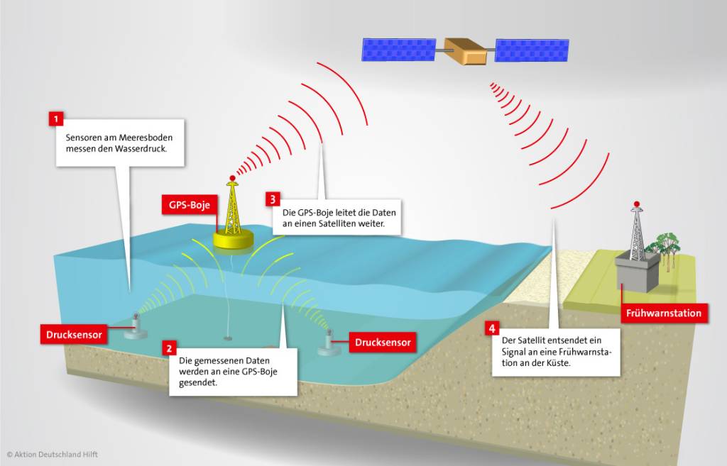 Wie funktioniert Tsunami-Warnsystem - Wie-funktioniert.com