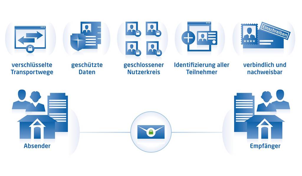 Wie funktioniert De-Mail - Wie-funktioniert.com Wie funktioniert De-Mail - Wie-funktioniert.com